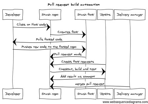 Codeventor Pull Request Build Automation For Stash With Jenkins