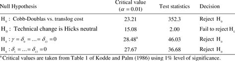 Model Specification Tests Download Table
