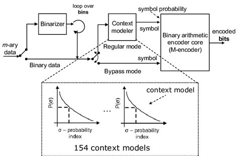 General Block Diagram Of Cabac Entropy Encoder In Hevc Download
