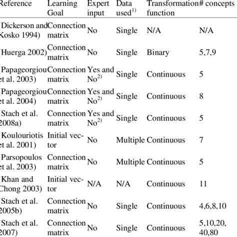 Comparative Analysis Of Computational Methods Used For Learning Fcms Download Table