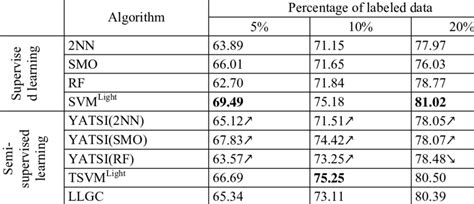 Predictive Accuracies Of Semi Supervised And Supervised Learning