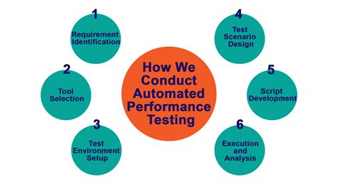 Performance Testing Triotech Systems
