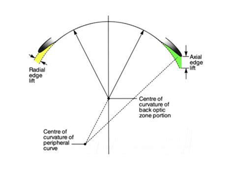 Aspheric Gps Flashcards Quizlet