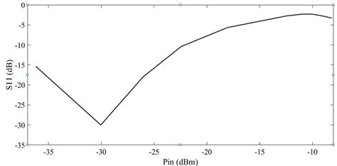 8 The Input Reflection Coefficient Of The Rf Energy Harvesting System