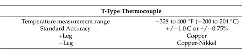 Table 3 From Impact Of Non Uniform Irradiance And Temperature Distribution On The Performance Of