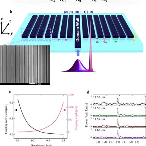The Ssh Model Topological Waveguide Schematic And Calculated Coupling Download Scientific