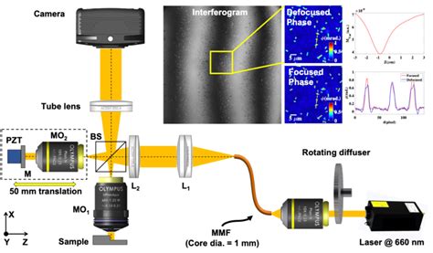 Optical Schematic Diagram Of Linnik Interferometer Based Qpm Setup Download Scientific Diagram