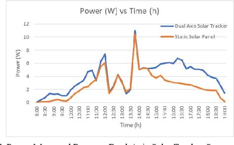 Figure 1 From Standalone Dual Axis Solar Tracker System With Battery