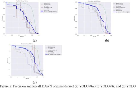 Figure 7 From Yolov8 Analysis For Vehicle Classification Under Various Image Conditions