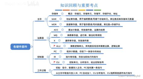 王道408计组学习笔记 王道408笔记 csdn博客