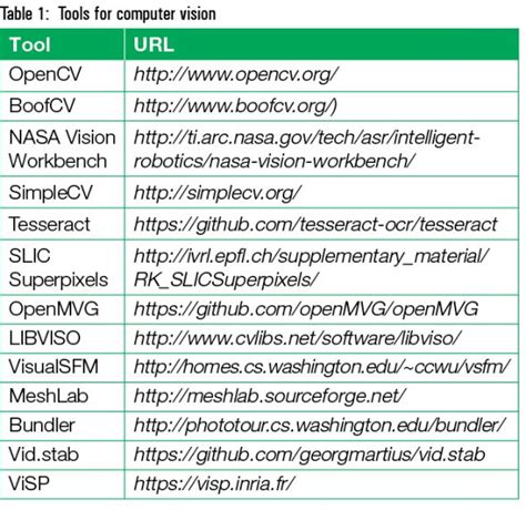using opencv for ml in real time computer vision and image processing