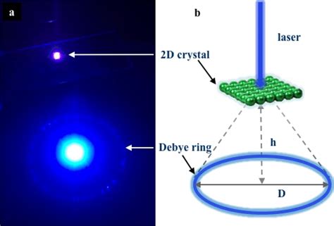 Debye Diffraction Ring Measurement A Photograph Of Debye Diffraction Download Scientific