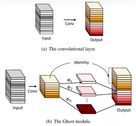 Yolov11改进系列 基于yolov11使用ghostnetv1或者ghostnetv2替换backbone的python源码训练源码 腾讯云开发者社区 腾讯云