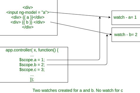 what is the digest cycle in angularjs geeksforgeeks