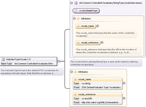 Schema Documentation For Stixdefaultvocabulariesxsd
