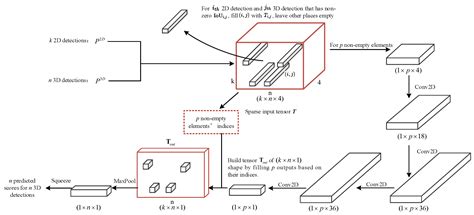 Three Dimensional Object Detection Network Based On Multi Layer And