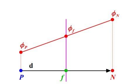 The Interpolation In OpenFOAM Here P And N Denote The Center Of Two Download Scientific