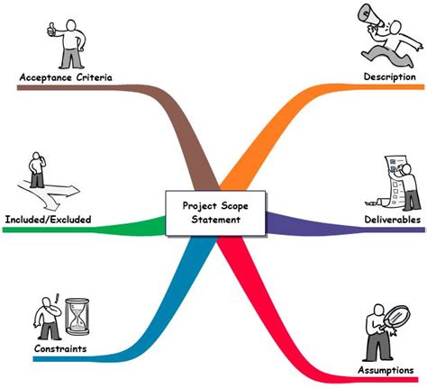 Project Scope Statement Mind Map Mind Map Template Simple Mind Map