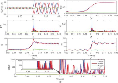 Figure 4 From Fault Detection Method Using Signal Processing Approaches