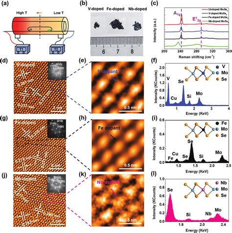A Schematic Illustration Of The Synthesis Method B Optical Image Of