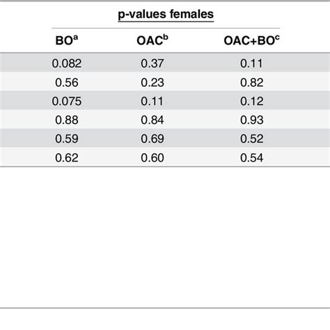 Sex Specific Gene Based Analysis Of Top 90 Single Nucleotide