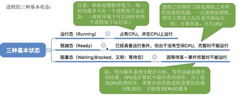 进程的状态 Csdn博客