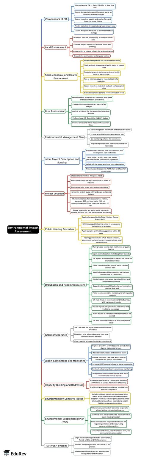 Mind Map Environmental Impact Assessment Environment For Upsc Cse