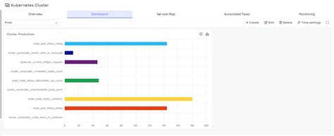 Creating A Dashboard For Monitoring Kubernetes Clusters In Azure Stack Overflow