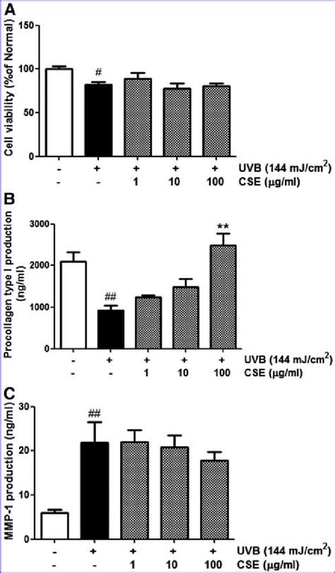Cell Viability A Procollagen Type I Levels B And Mmp 1 Levels