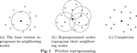 Figure 1 From Base Station Placement For Effective Data Dissemination In Sensor Networks