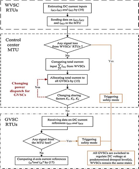 Flow Chart Of The DCMC Process Download Scientific Diagram