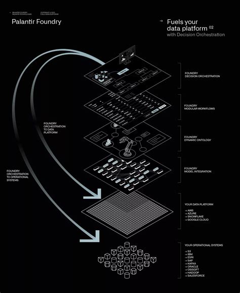 How Palantir Foundry Fuels Your Data Platform Palantir Blog In 2025 Data Visualization