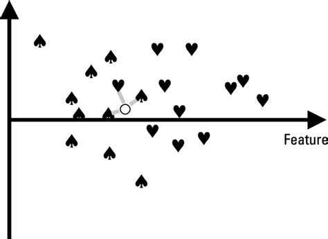 7 The K Nearest Neighbors Recognition Procedure Measurement To Be