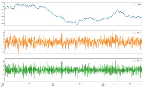 时间序列预测——arima（差分自回归移动平均模型）（1）） 程序员大本营