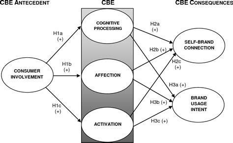 Figure 2 From Consumer Brand Engagement In Social Media Conceptualization Scale Development
