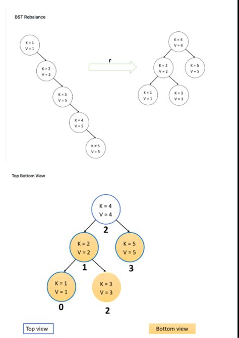Solved Binary Search Tree Given The Data Structure Below Chegg