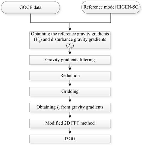 The Flow Chart Of The Gravity Field Determination From The Third