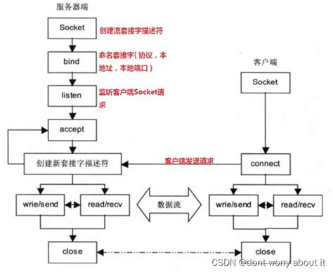 Socket实现服务器和客户端(手把手教会) 阿里云开发者社区 Socket实现服务器和客户端(手把手教会) 阿里云开发者社区