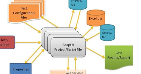 soap ui discussions a sample automation framework using soap ui