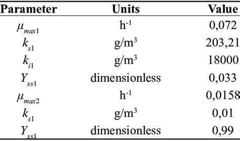 Kinetic Parameters Obtained From Fitting Download Table