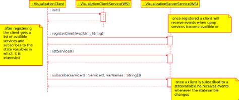 Figure 31 From A Service Oriented Middleware For Device Interoperation