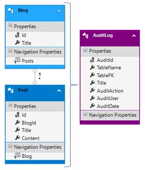 Nuget Gallery Audit Entityframework Core
