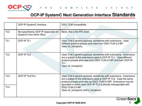 Ppt Ocp Socket Modelling With Tlm 20 Announcement Of Ocp Ips First Release Powerpoint