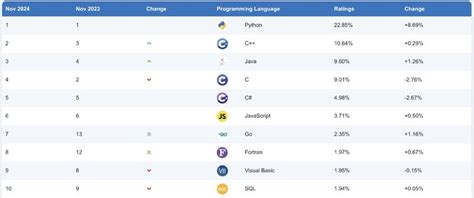 Programming Techtrends Languages Developer Coding Rust Go