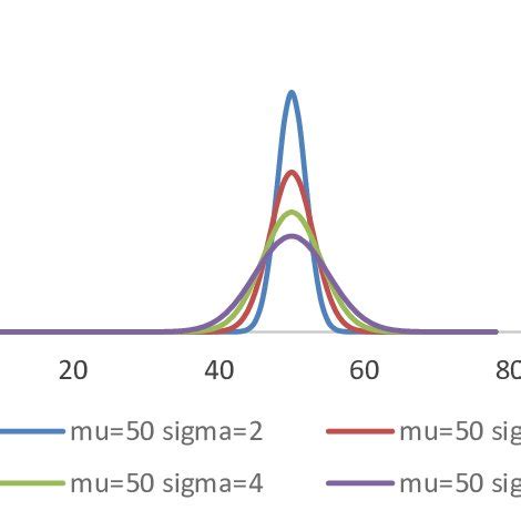 Gaussian Distribution with same value of mean µ and different value of Download Scientific