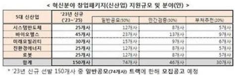 중기부 ‘초격차 스타트업 1000 프로젝트 본격 가동모닝투데이