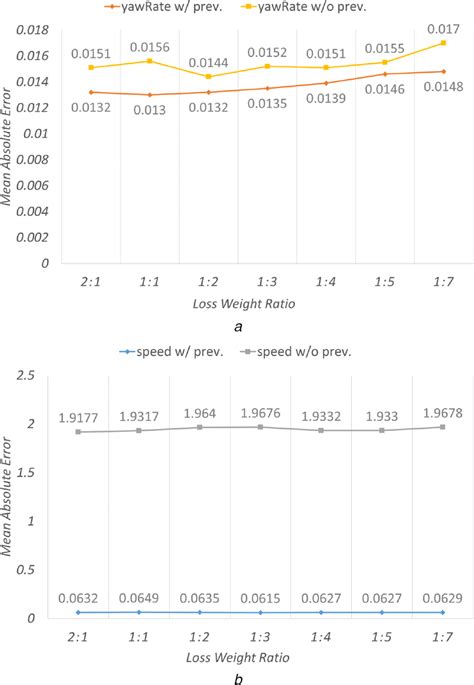 Experiment Results Of Multi‐task Network Withwithout Using The Speed Download Scientific
