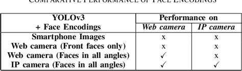 table iii from masked face detection and recognition system in real