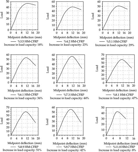 Load Deflection Plots For Ipe 270 L 3000 Mm Download Scientific Diagram