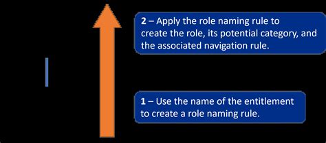 Create Roles In The Role Catalog Netwrix Product Documentation